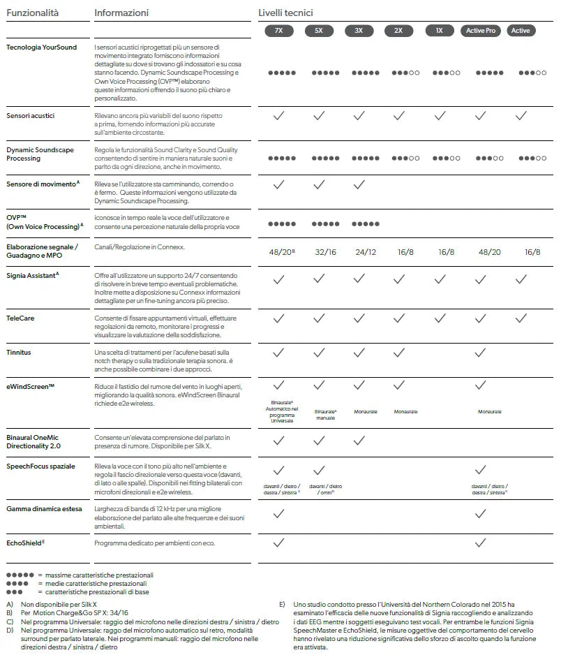 Signia Active – La Casa dell'Apparecchio Acustico